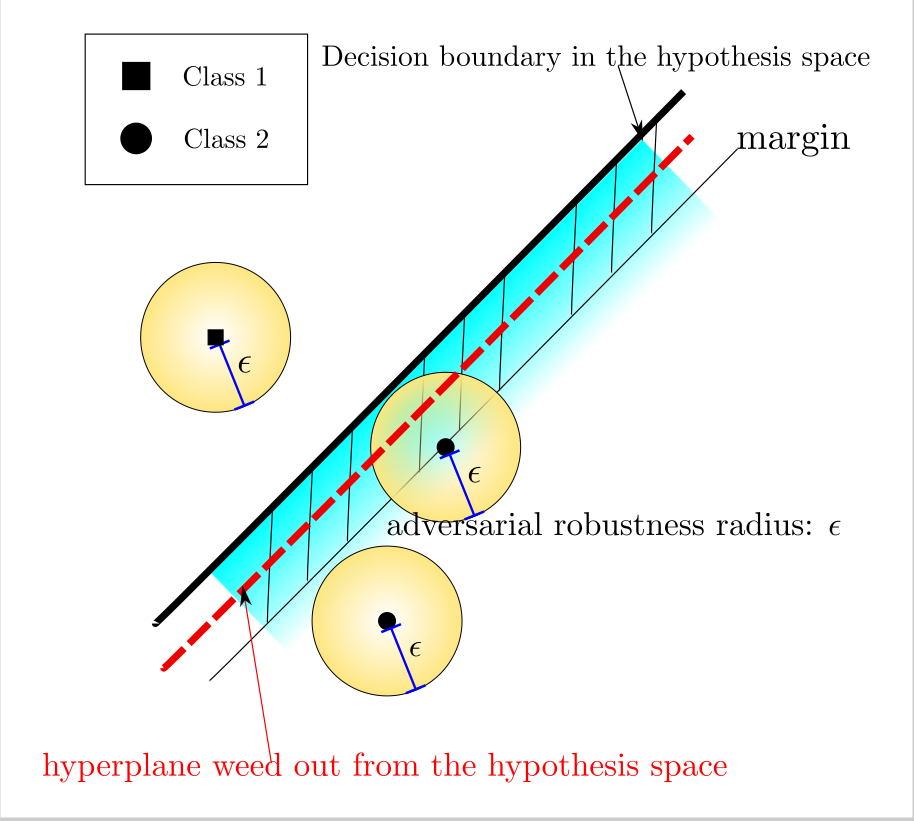 Towards Understanding the Regularization of Adversarial Robustness on Neural Networks | YuxinWen