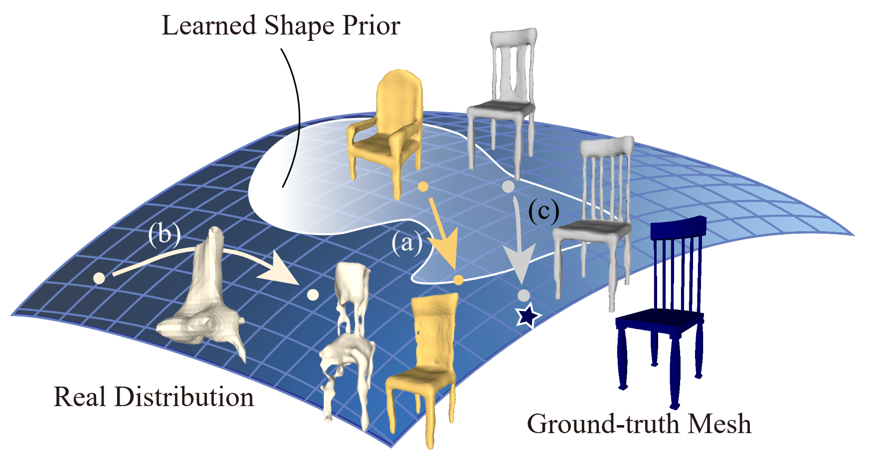 Deep Optimized Priors for 3D Shape Modeling and Reconstruction | YuxinWen